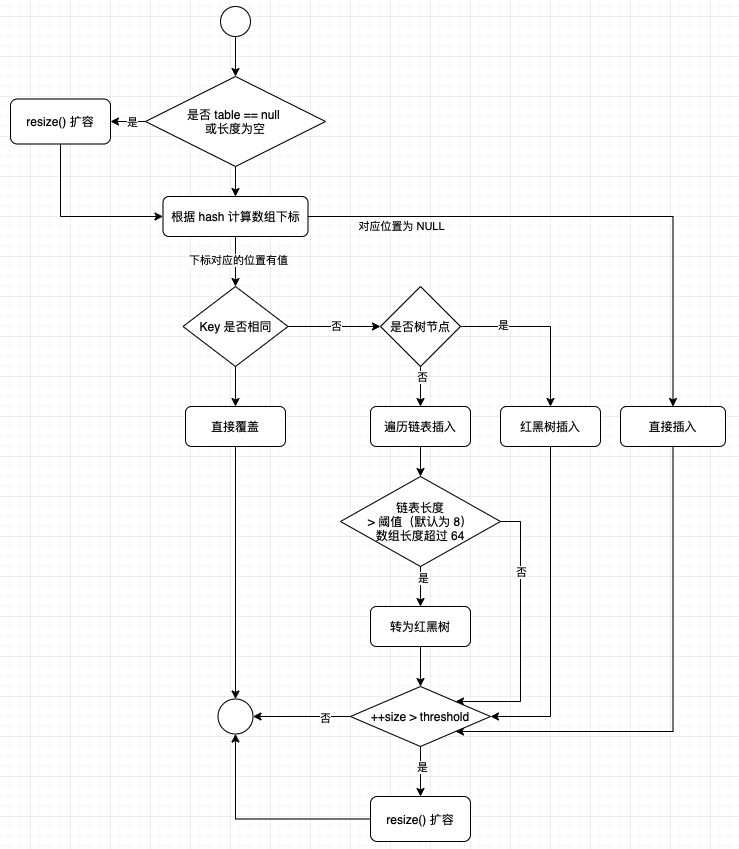 Java Hashmap 实现 Imoe Tech